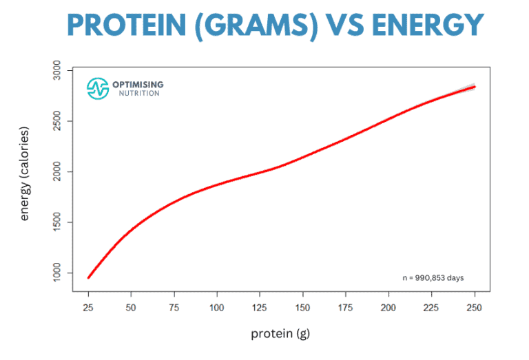 Protein Leverage Hypothesis: Key to Optimal Nutrition and Satiety ...