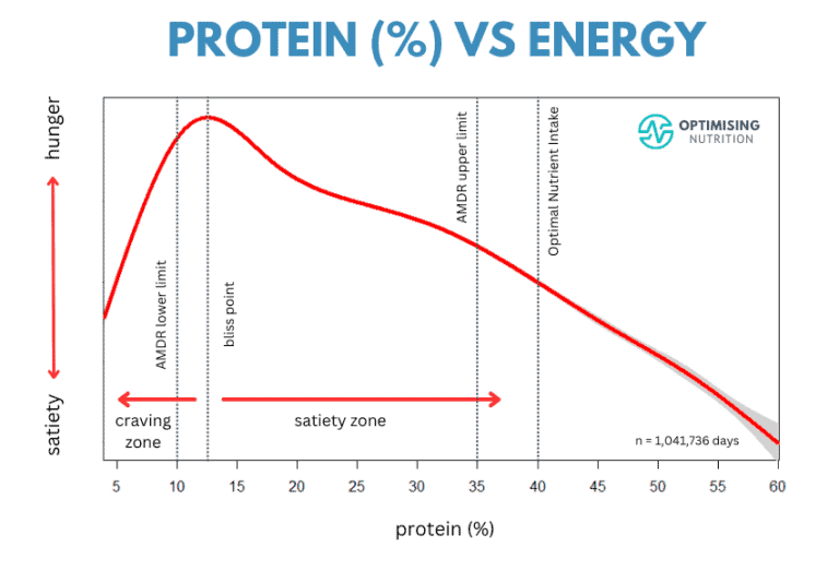 Does Protein Spike Insulin (and Does It Matter)? - Optimising Nutrition