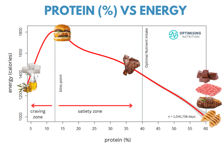 Top Meats to Keep You Full and Satisfied | Optimising Nutrition