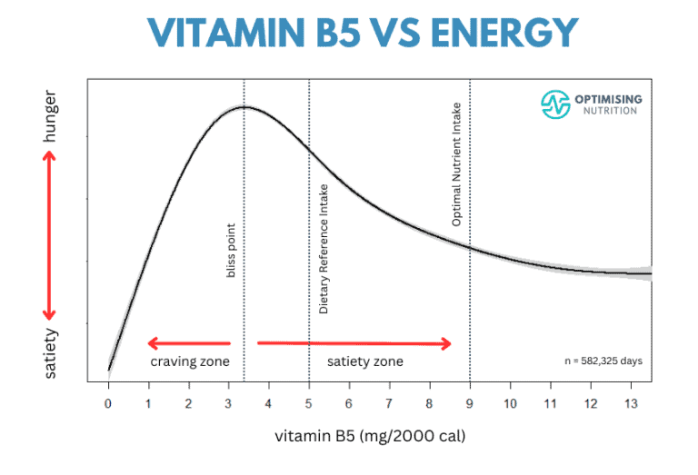 Top High Vitamin Foods to Supercharge Your Diet - Optimising Nutrition