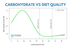 Carbohydrates: Optimal vs Acceptable Macronutrient Distribution Range ...