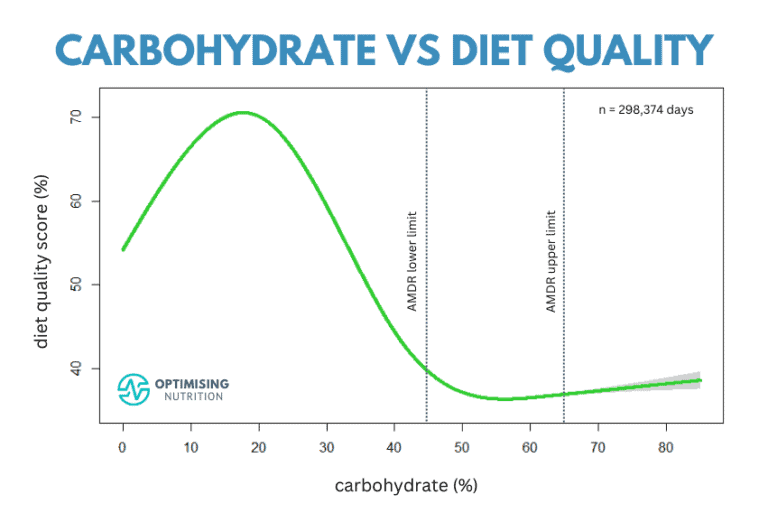 Carbohydrates: Optimal vs Acceptable Macronutrient Distribution Range ...