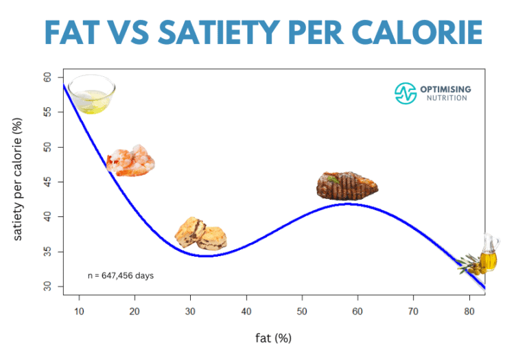Is High Satiety All About Carbs? - Optimising Nutrition