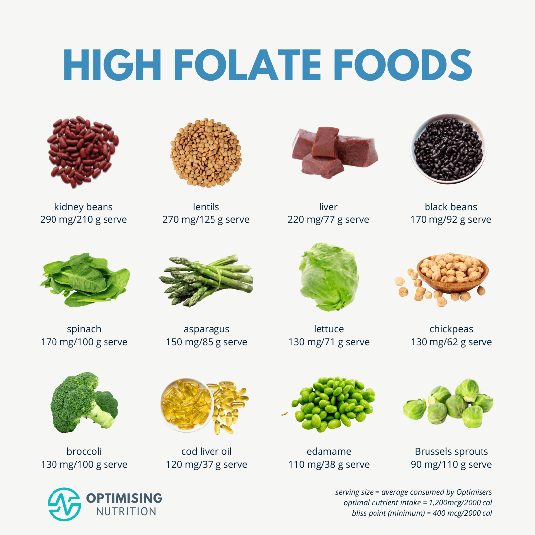 Folate Rich Foods: The Key to Vitality and Well-Being | Optimising ...