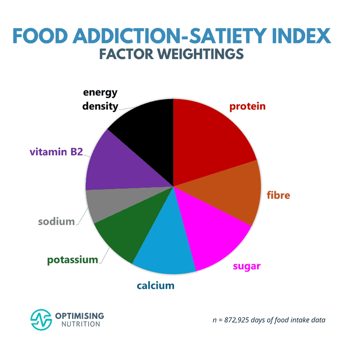 The Most Satiating Foods: Eat Less and Feel Fuller - Optimising Nutrition