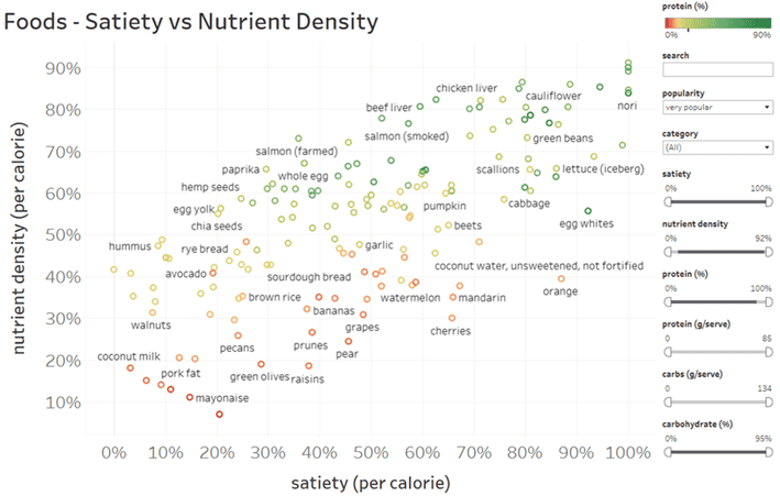 The Most Satiating Foods: Eat Less and Feel Fuller - Optimising Nutrition