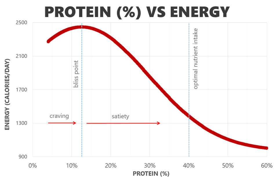 Protein Rich Foods for High Satiety Weight Loss - Optimising Nutrition