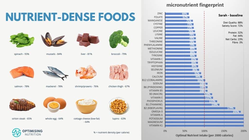 Nutrient Density Score Explained: The New Way to Eat Better ...