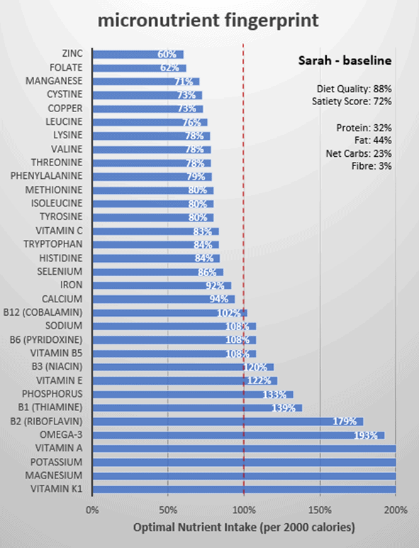 Nutrient Density Score Explained: The New Way to Eat Better ...