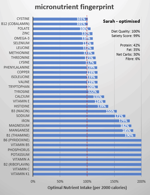 Nutrient Density Score Explained: The New Way to Eat Better ...