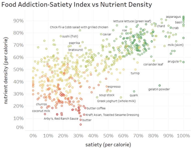 Nutrient Density Score Explained: The New Way to Eat Better ...