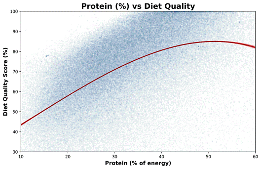 Nutrient Density Guardrails (and Training Wheels) - Optimising Nutrition